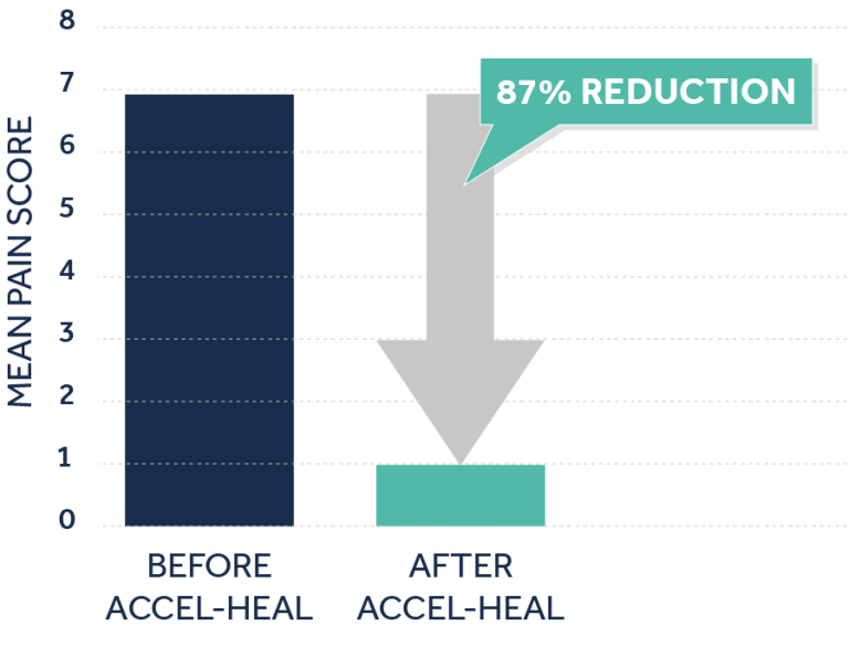 Accel-Heal Reduces Wound Pain | Accel-Heal