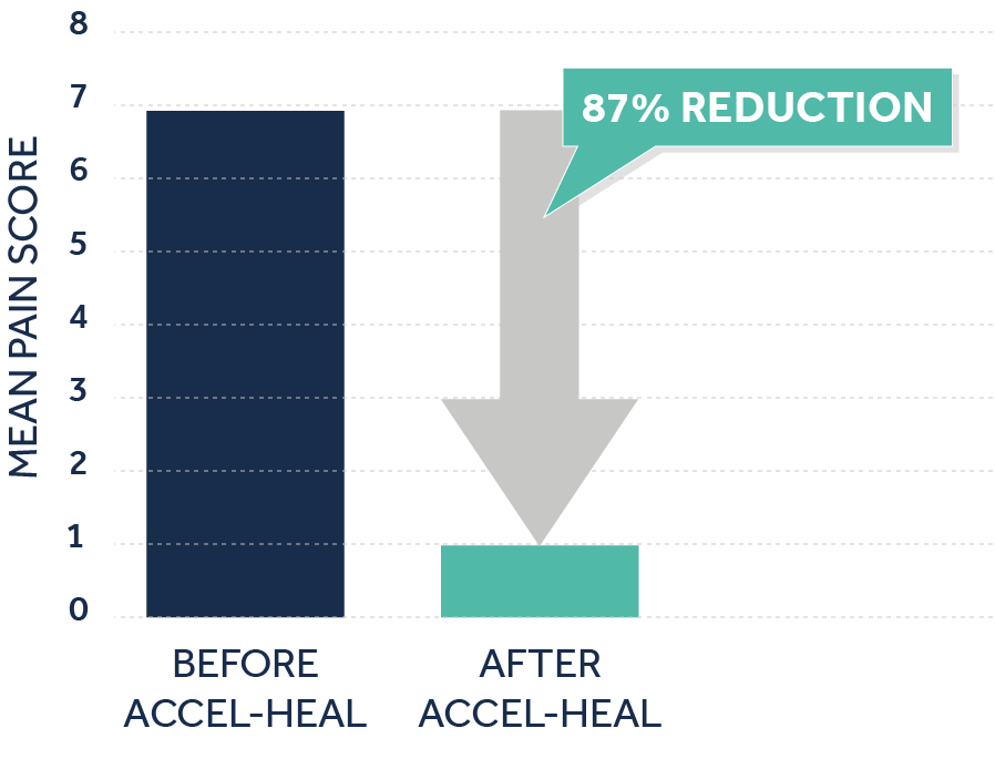Accel-Heal Reduces Wound Pain | Accel-Heal
