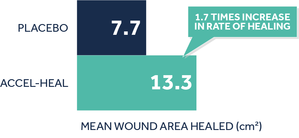 High proportions of patients treated with Accel-Heal achieve healing ...