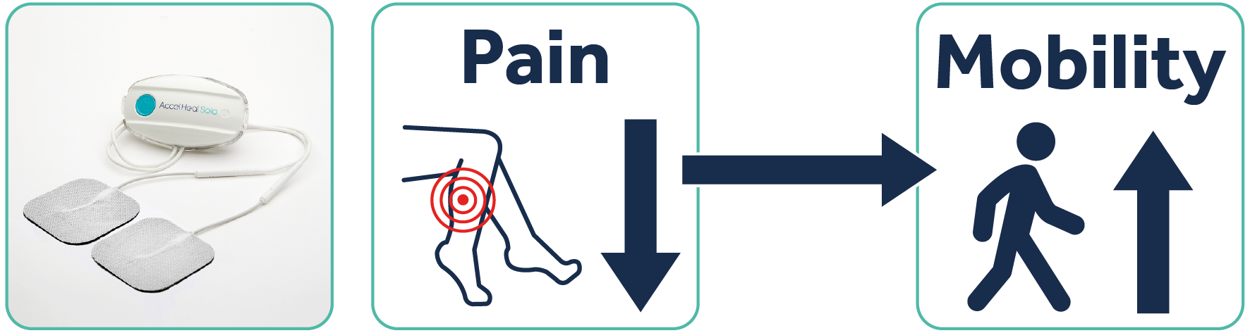 Accel-Heal Improves Mobility… | Accel-Heal