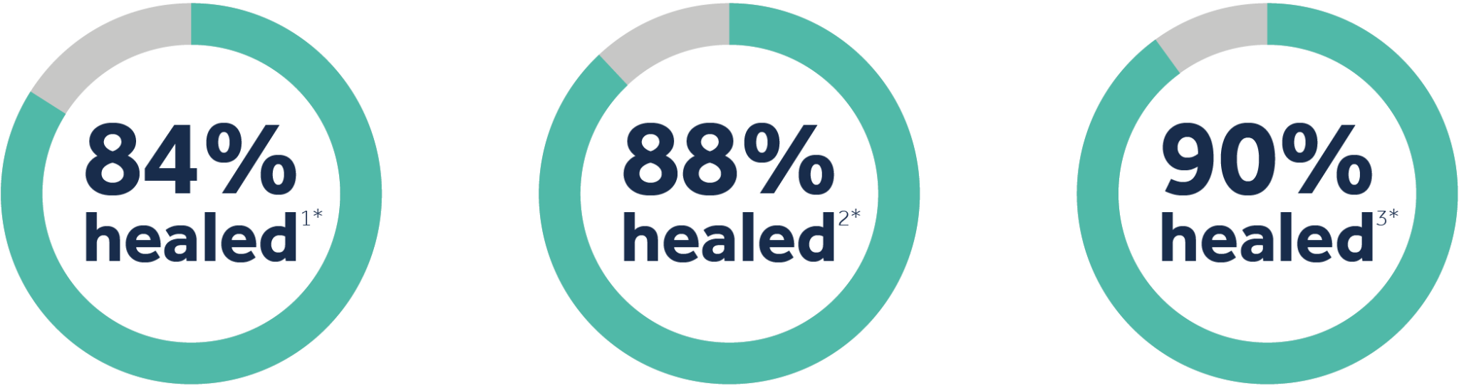 High proportions of patients treated with Accel-Heal achieve healing ...
