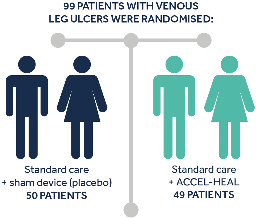 High proportions of patients treated with Accel-Heal achieve healing ...