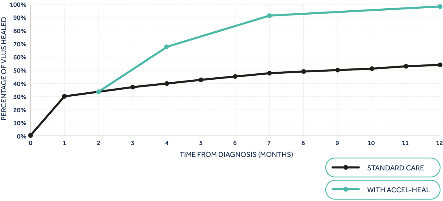 High proportions of patients treated with Accel-Heal achieve healing ...