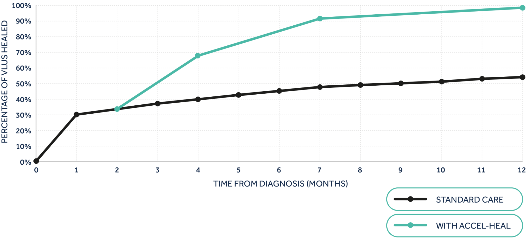 High proportions of patients treated with Accel-Heal achieve healing ...